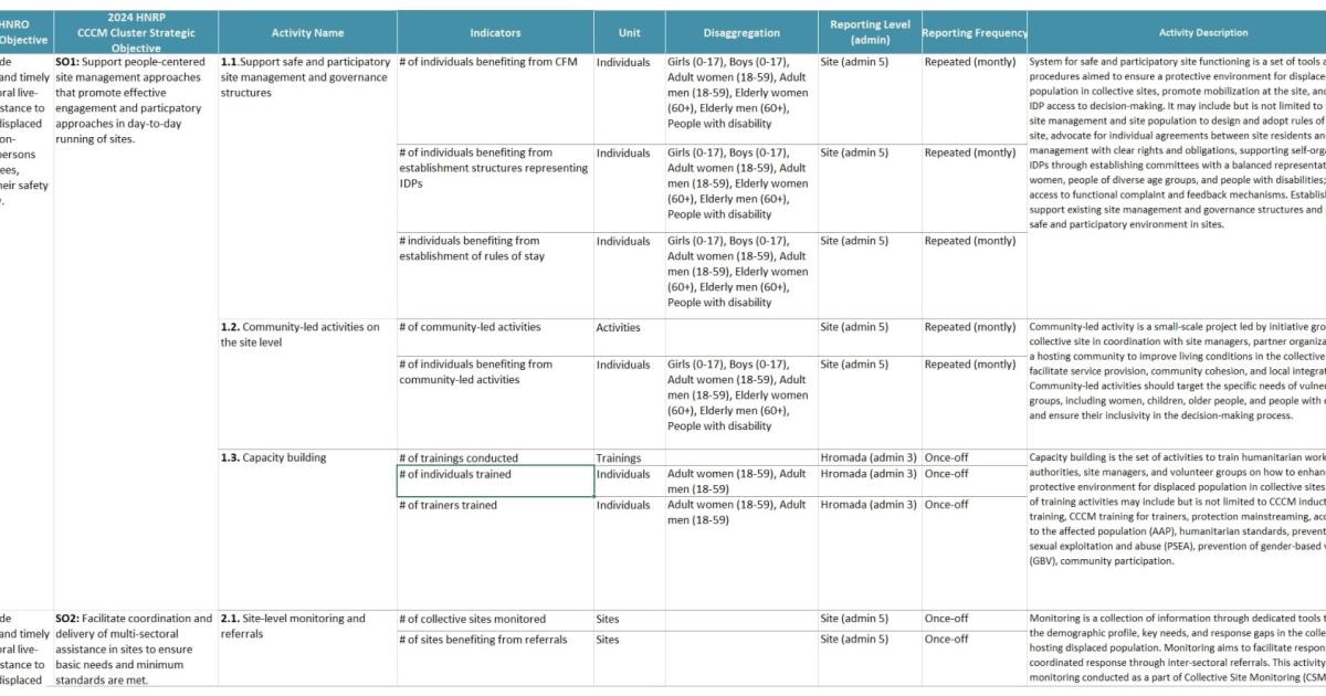Ukraine: 2024 СССM Monitoring Matrix | CCCM Cluster