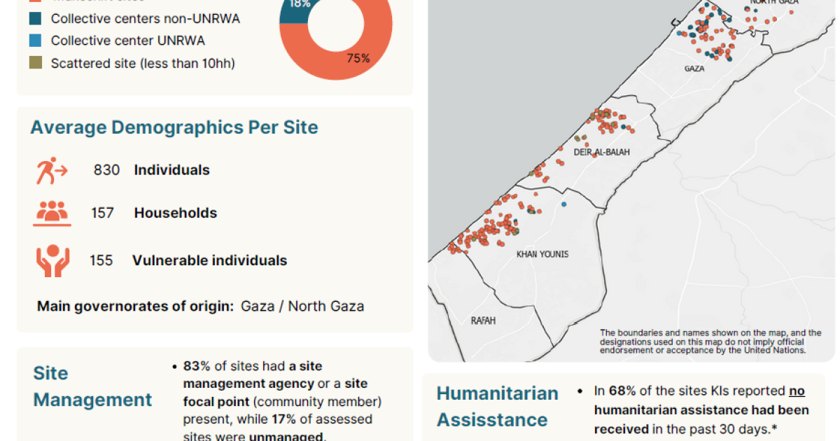 Gaza - Site Monitoring Analysis - Round 2 | CCCM Cluster